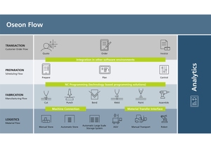 TRUMPF Oseon Production Management Software - Headland